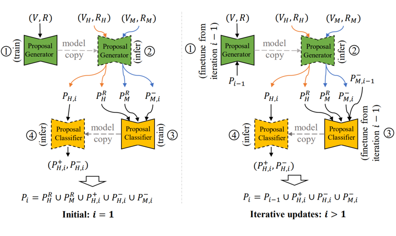 Lesion Harvester: Iteratively Mining Unlabeled Lesions and Hard ...