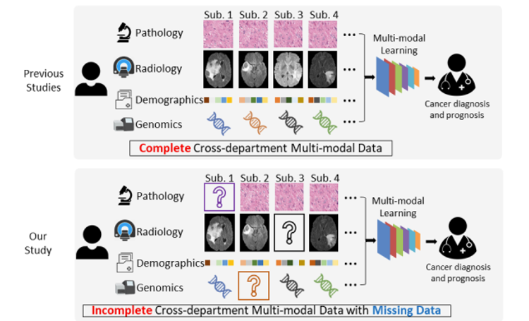 Survival Prediction of Brain Cancer with Incomplete Radiology ...