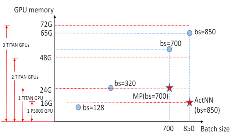 Integrate Memory Efficiency Methods For Self Supervised Learning On 2759